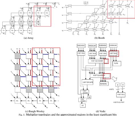 Figure 1 From On The Use Of Low Power Devices Approximate Adders And