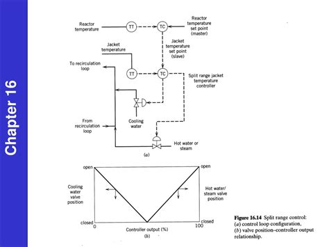 Ppt Advanced Control Strategies Explained Cascade Inferential