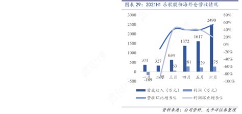 想问下各位网友2021h1乐歌股份海外仓营收情况的信息行行查行业研究数据库