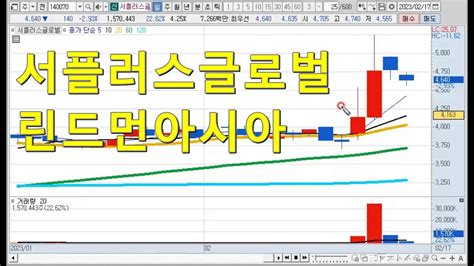 관심종목 서플러스글로벌린드먼아시아 Youtube