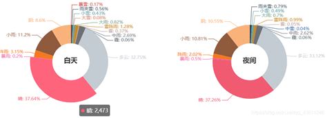 使用spark处理天气数据并可视化基于spark的气象数据处理与分析我还有头发啊的博客 Csdn博客