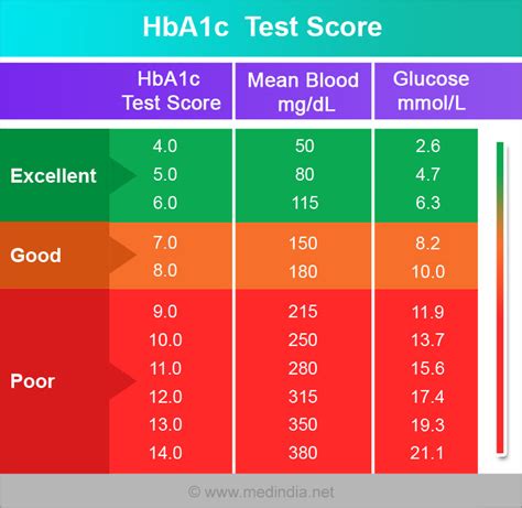 Diabetes A1c Table Cabinets Matttroy