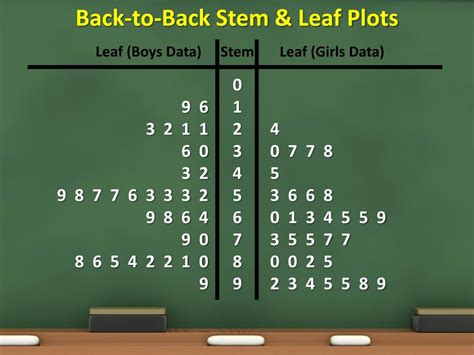 PPT Stem Leaf Plots PowerPoint Presentation Free Download ID 2409833
