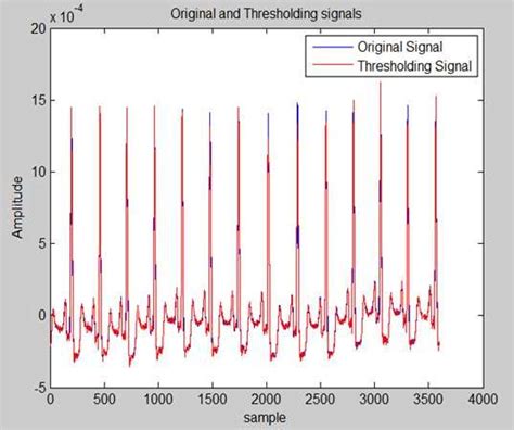 Original And Thresholding Signal With Global Thresholding Download