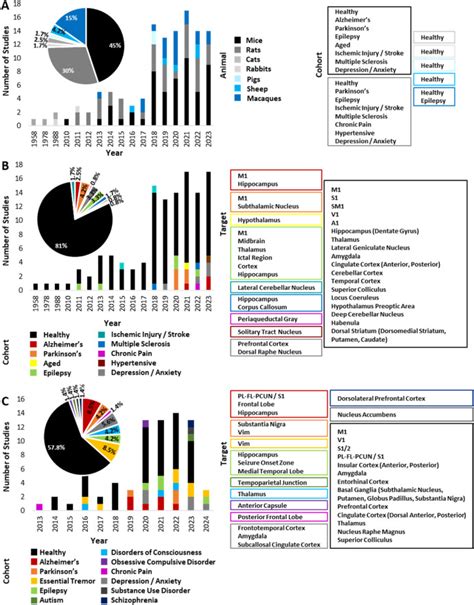 A Systematic Review Of Preclinical And Clinical Transcranial Ultrasound