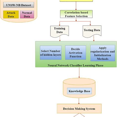 Proposed Intrusion Detection Model Download Scientific Diagram
