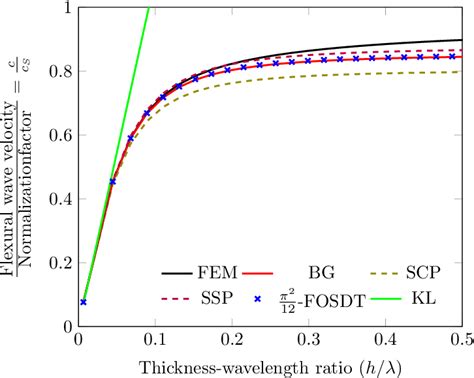 Figure 2 From The Bending Gradient Theory For Flexural Wave Propagation In Composite Plates