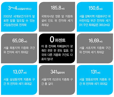 [숫자로 본 환경이슈 21] 땅 속의 고압송전선 전자파는 문제없나 에코뷰 에너지·기후