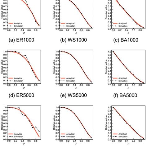 Comparison Of The Analytical And Simulation Results For The Relative Download Scientific