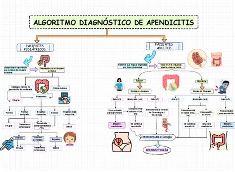 Algoritmo Diagnostico Apendicitis Pdf Causas De La Muerte Medicina Algoritmo Diagnostico Apendicitis Pdf Causas De La Muerte Medicina