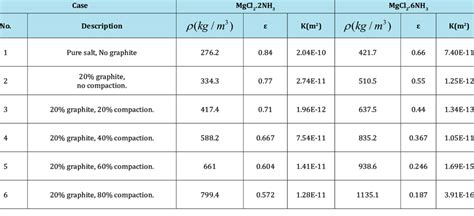 Density Porosity And Permeability Of The Reactive Compound For All