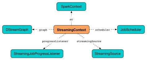 Streamingcontext · Abandoned Spark Streaming
