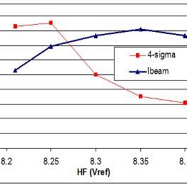 Effect Of HF Voltage On Beam Intensity And Stability Download Scientific Diagram
