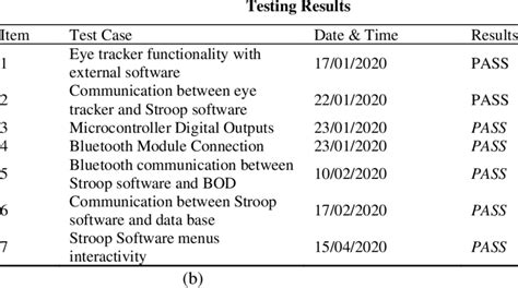 A Components Functionality Test Report B Results Download Scientific Diagram