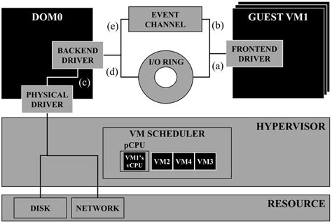 Xens I O Procedure Dom Domain Pcpu Physical Cpu Vcpu Virtual Cpu Download Scientific