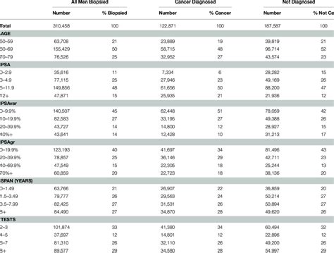 Distribution Of Men With At Least 2 Psa Tests For Total Age And Five