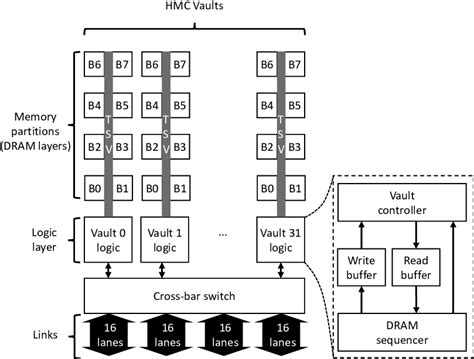 HMC Block Diagram Formed By Vaults With Banks Each Adapted From Download Scientific