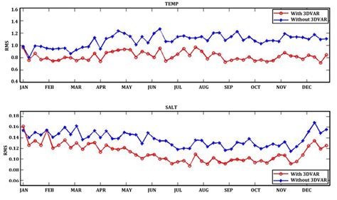 7the Rms Misfits For Temperature A In ℃ And Salinity B In