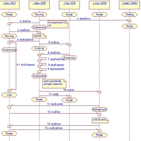 UML Sequence Diagram Of The Encryption Mechanism Download Scientific Diagram