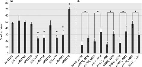 Effect Of Nudix Mutation On Susceptibility To Killing By H2o2 A