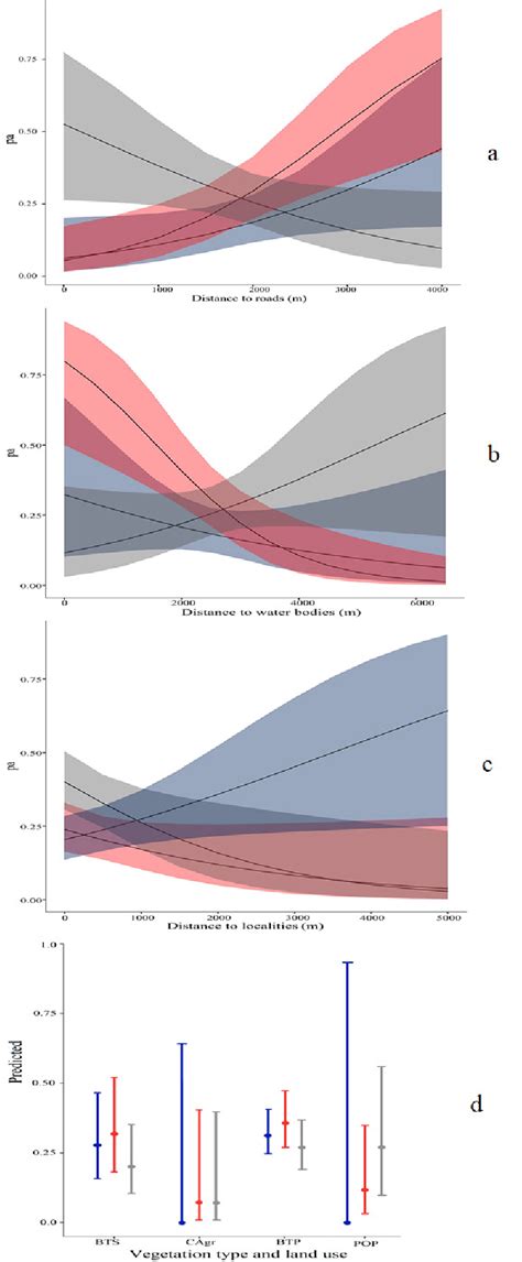Logistic Regression Graphs Considering Variables Predictive Of Habitat