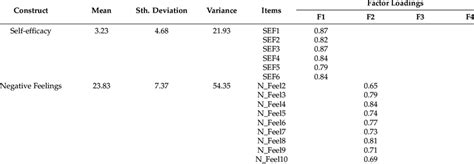 Initial Factor Analyses And Dimensionality Reduction Download