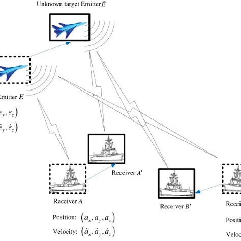 Three‐dimensional Scenario Of Passive Localization Download