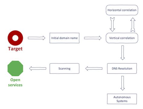 Asset Discovery Doing Reconnaissance The Hard Way