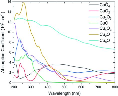 optical absorption spectra of binary cuxo1−x compounds obtained by dft