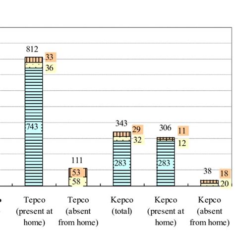 Electricity Conservation Per Household Download Scientific Diagram