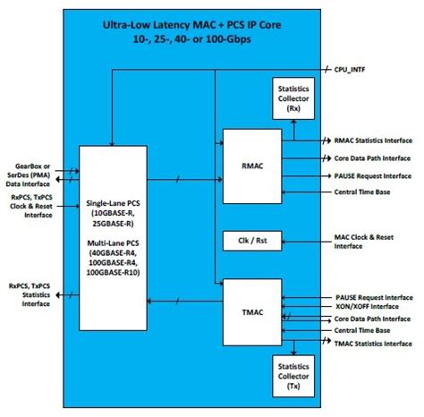 Ultra Low Latency G Ethernet MAC And PCS