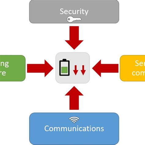 Different Security Causes Increasing Energy Consumption For An Iot Device Download Scientific