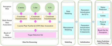 Sensors Free Full Text Real Time Trajectory Prediction Method For Intelligent Connected