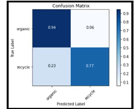 Confusion Matrix Of The Classification Model Download Scientific Diagram
