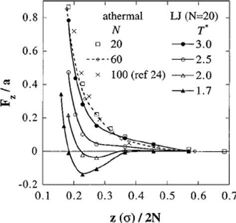 Normal Force Per Unit Area F Z A Vs Normalized Separation Distance