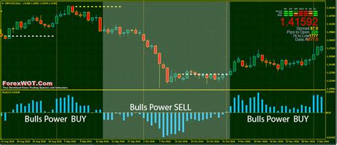 Forex Bulls Power Bears Power Oscillators Trading System Forex Online
