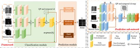 A Classification‐prediction Joint Framework To Accelerate Qtmt‐based Cu Partition Of Inter‐mode