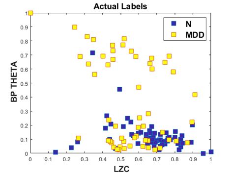 Clustering Results For Mdd Detection Of The Mean Datamatrix For Actual