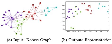 Node Embeddings For Beginners Node Embeddings Can Be Hard In The By