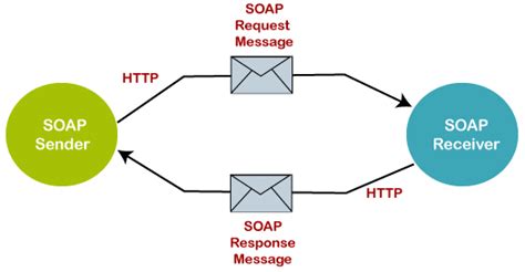 Whats Soap Web Services Soap Web Services An Introduction By Ahmed