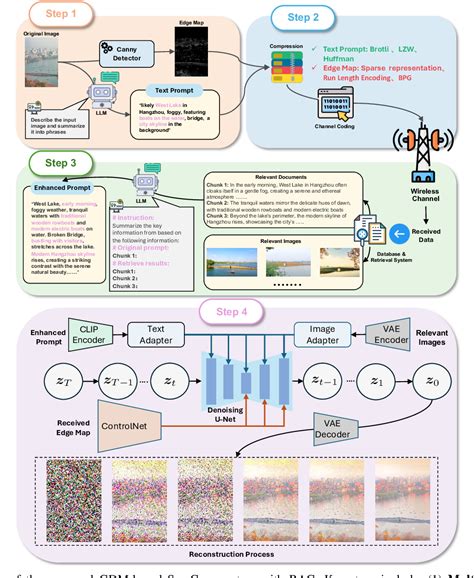 Retrieval Augmented Generation For Genai Enabled Semantic Communications