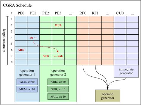 CGRA Schedule With Varying Constraints For Different Hardware Entities