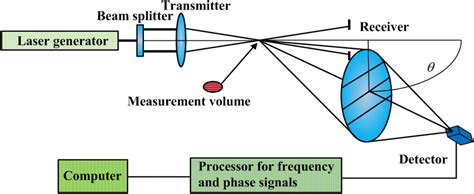 Schematic Diagram Of Phase Doppler Anemometry System And Jet Flow Download Scientific Diagram
