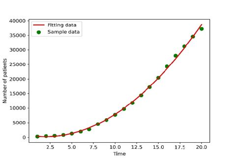 Parabolic Regression Fitting Curve Download Scientific Diagram