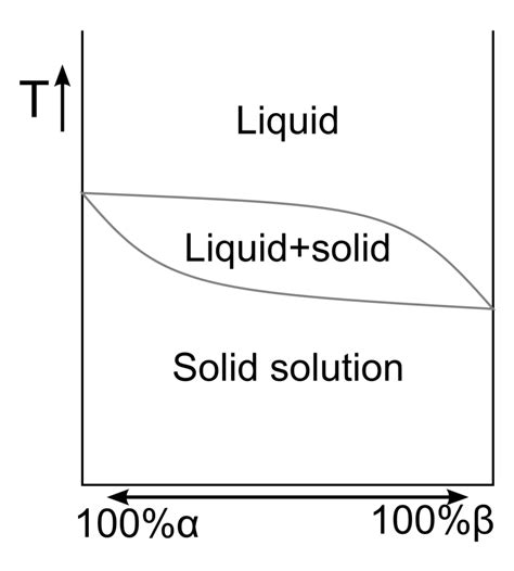 Solid Solutions W Schools