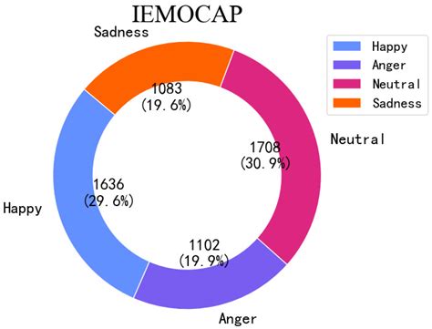 Applied Sciences Free Full Text Improvement Of Multimodal Emotion Recognition Based On