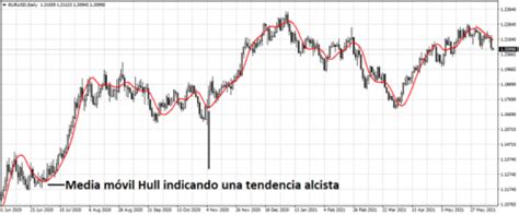 la media móvil hull cálculo y señales técnicas de trading