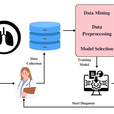 Block Diagram Illustrates The Utilization Of Different Data Analytics