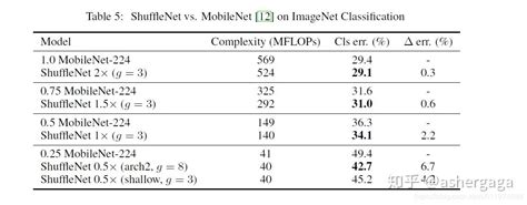 【轻量级网络】 Shufflenet论文解读 知乎 【轻量级网络】 Shufflenet论文解读 知乎
