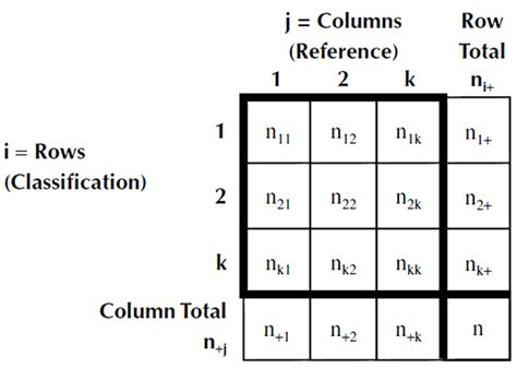 Theoretical Example Of An Error Matrix From Congalton And Green 2009 Download Scientific Diagram